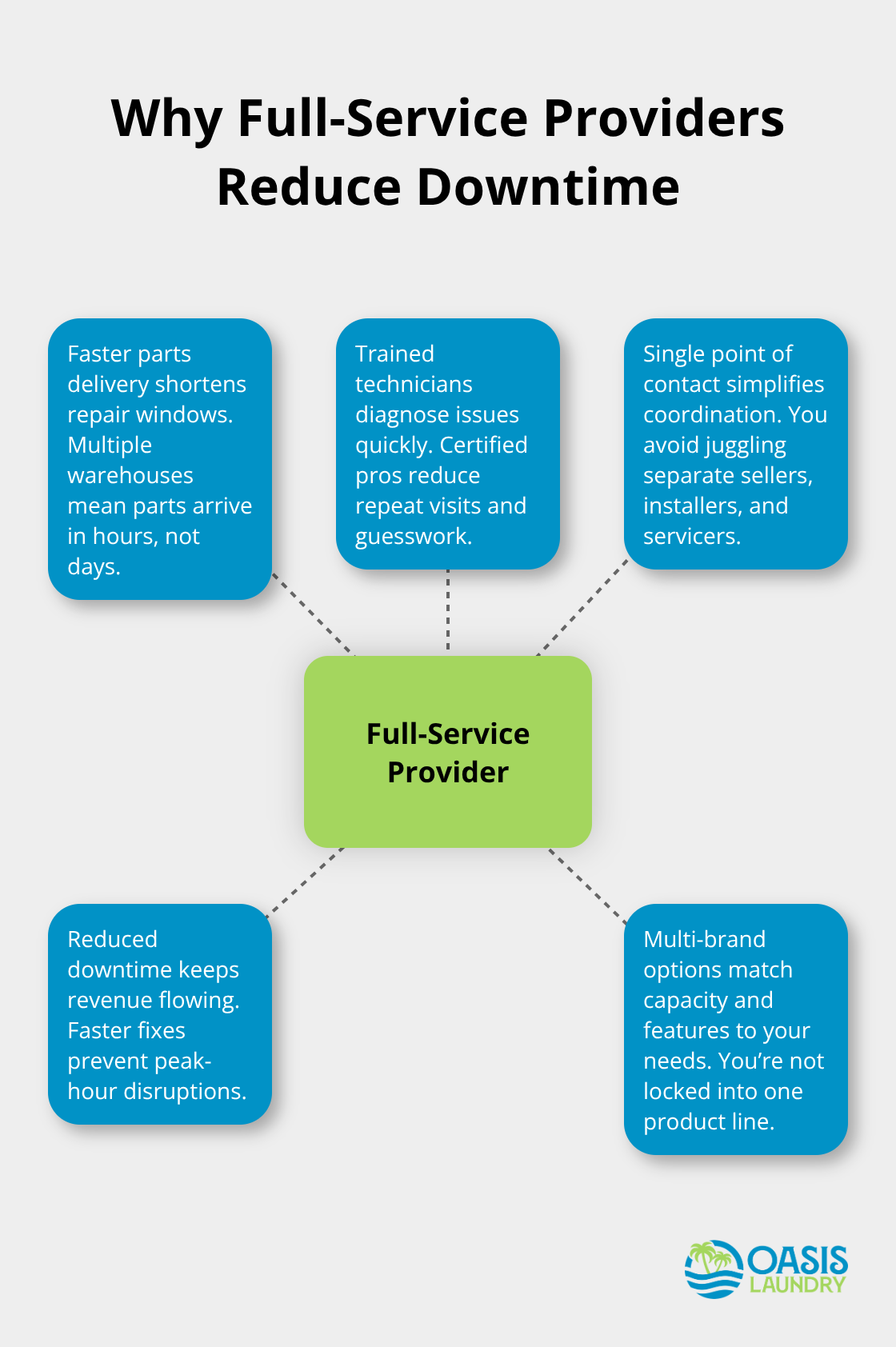 How to Find Commercial Laundry Machines for Sale – Oasis Laundry ...